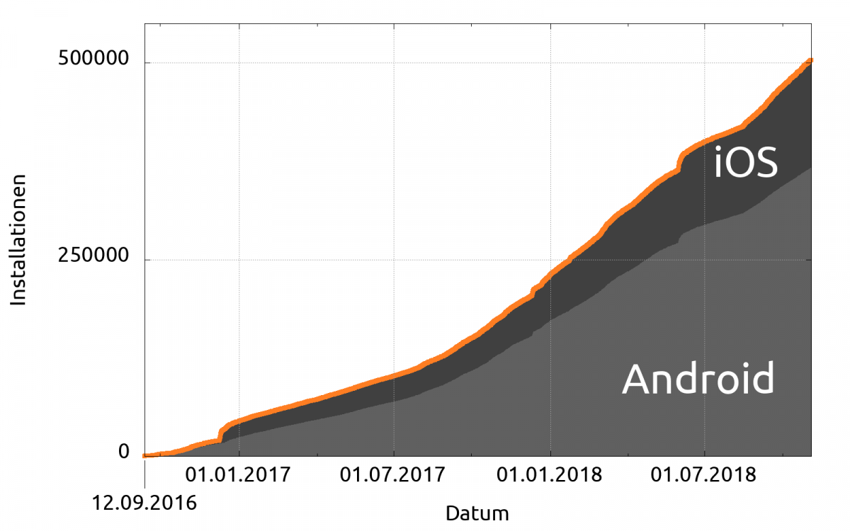 500,000 installs! – phyphox